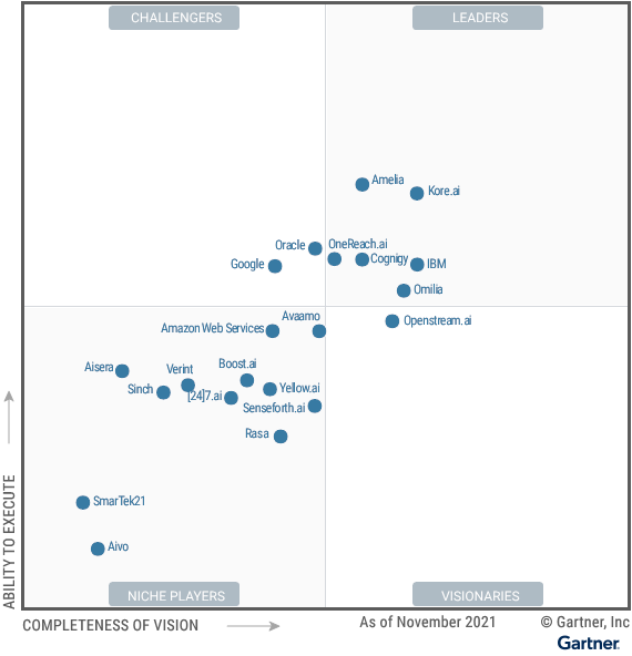 2022 Gartner Report for Enterprise Conversational AI Platforms 2022 Gartner Report for Enterprise Conversational AI Platforms